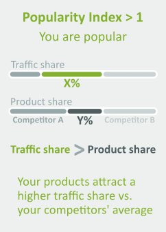 What is the Popularity Index on SpecialChem?