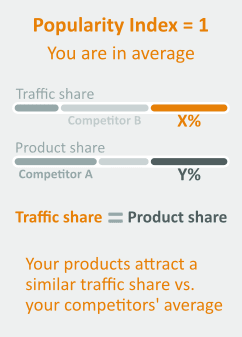 What is the Popularity Index on SpecialChem?