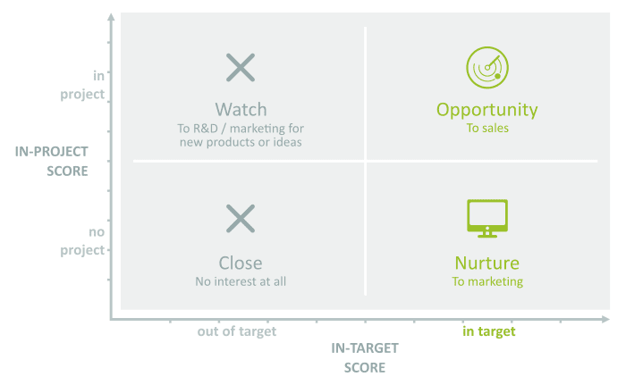 Lead qualification 101 for chemical suppliers: from leads to business