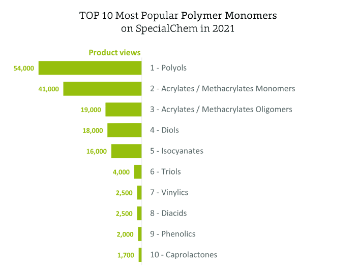 2021 most popular polymer additives on SpecialChem