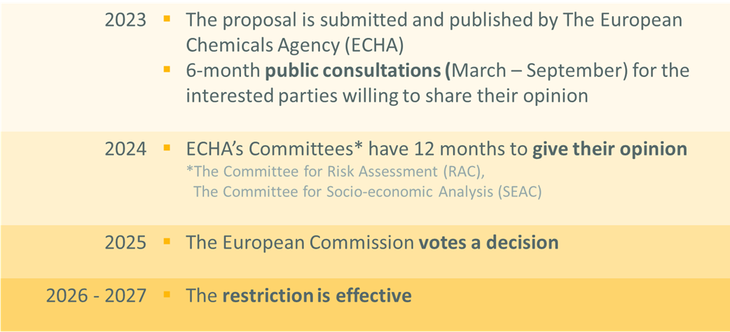 FAQ: Everything you need to know about the EU PFAS restriction proposal and how you can benefit ...